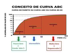 Curva ABC na Construção Civil: Otimize sua Gestão de Recursos